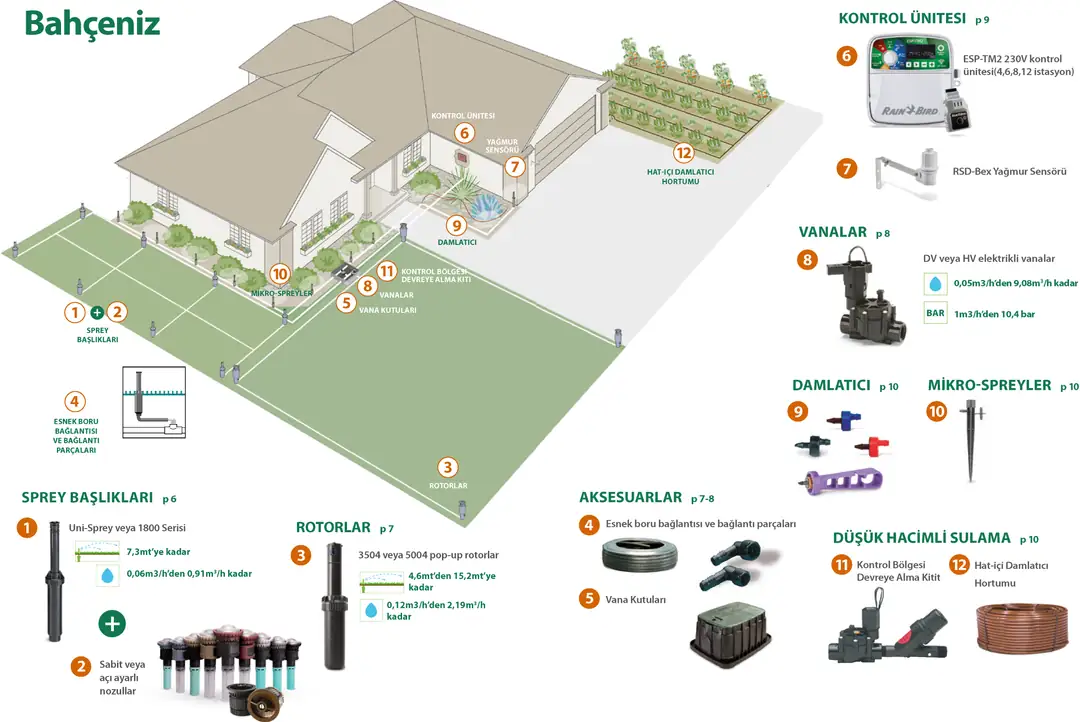 Otomatik Sulama Sistemi Nedir?