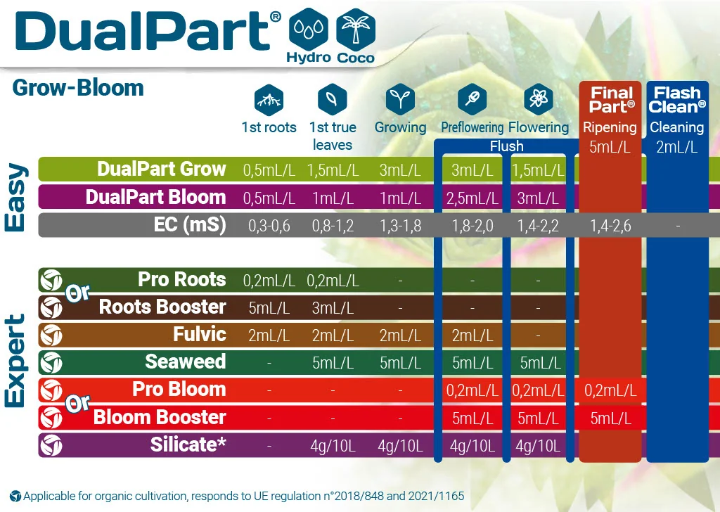 Terra Aquatica DualPart Hydro/Coco Gübre Seti