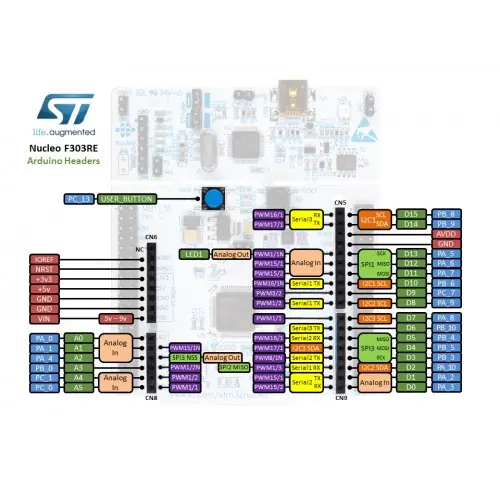 NUCLEO-F303RE | SAMM Market